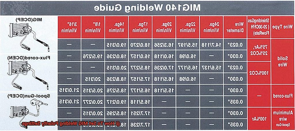 How To Set MIG Welding Polarity Settings? - The Welding Guru