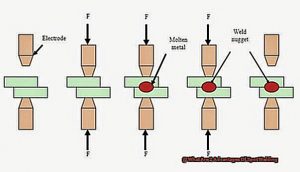 What Are 2 Advantages Of Spot Welding? - The Welding Guru